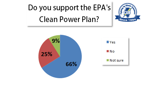 2,400+ respond to CUB's Clean Power Plan survey | Citizens Utility Board