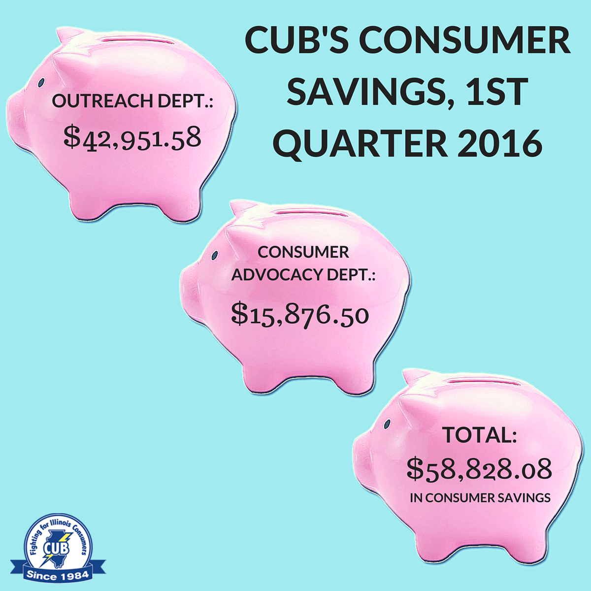First Quarter Report: $58,828 in Consumer Savings | Citizens Utility Board