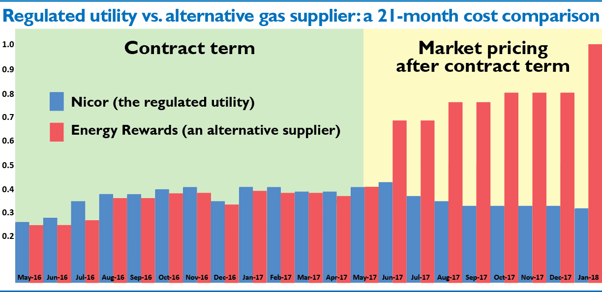 Anatomy of a Bad Deal | Citizens Utility Board