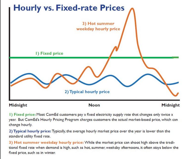 ComEd's Hourly Pricing Program | Citizens Utility Board