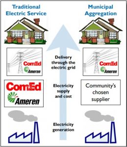 CUB's Guide to Municipal Electricity Aggregation | Citizens Utility Board