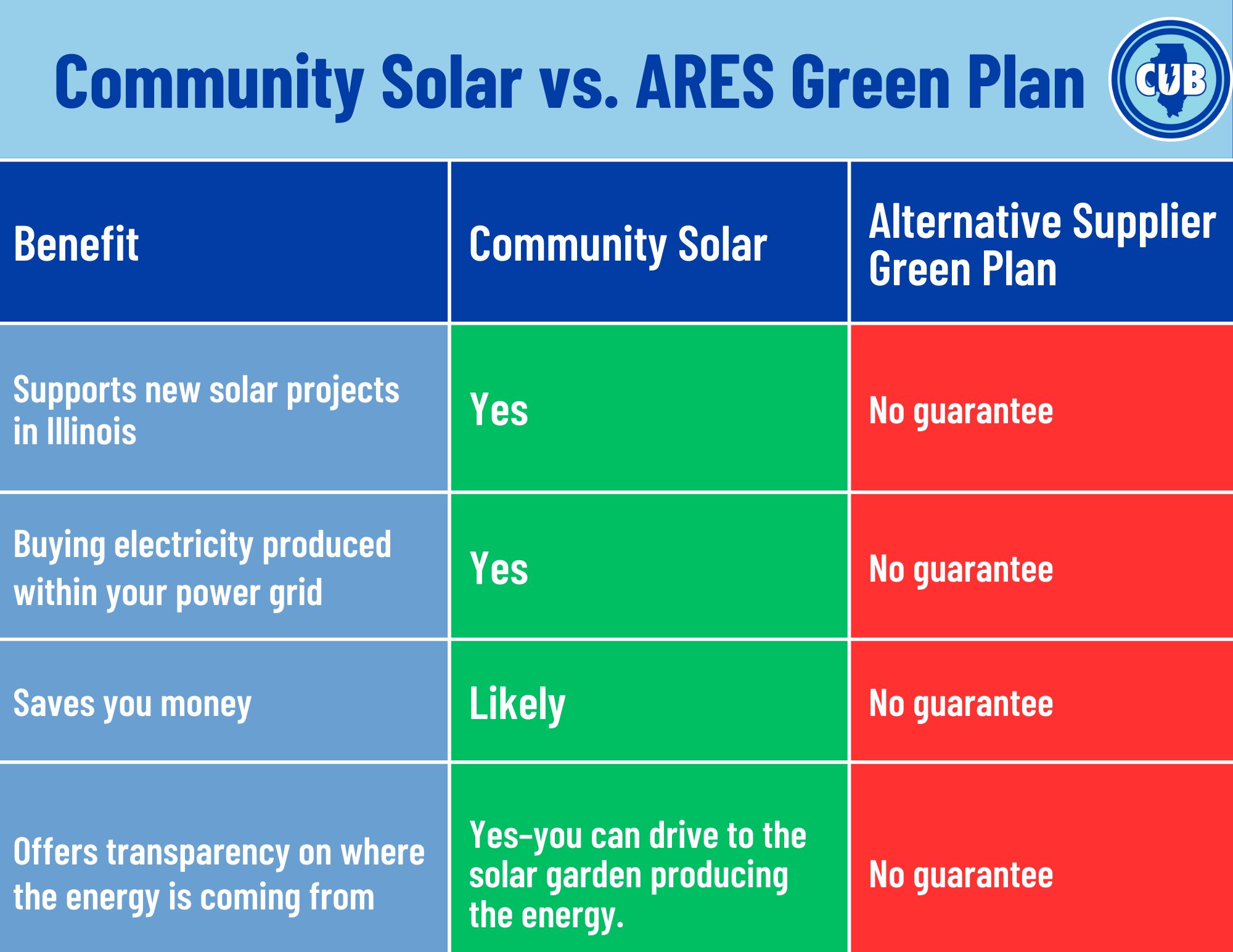 What's the difference between ARES plans and Community Solar?