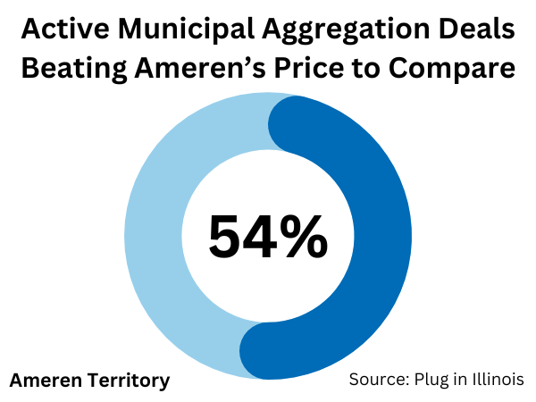 CUB review: Most municipal aggregation offers saving money, but changes ...