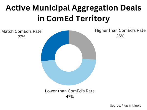 CUB review: Most municipal aggregation offers saving money, but changes ...