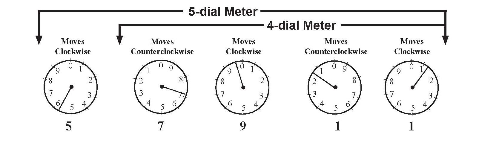 Reading Your Meter | Citizens Utility Board